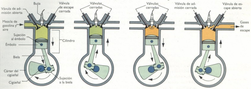 Motor de 2 TIEMPOS, Qué Es, Partes y Cómo Funciona